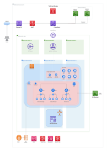 Building Robust Infrastructure with AWS EKS - IAMOPS