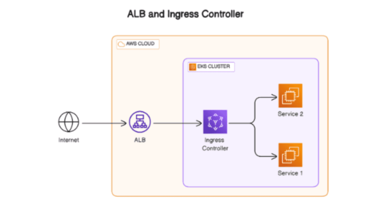EKS Traffic Management: ALB vs. Ingress Controllers