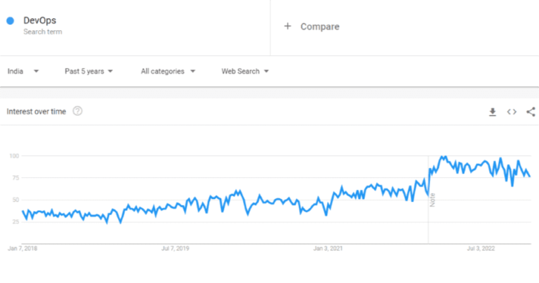 Future Scope Of DevOps Technologies: IAMOPS