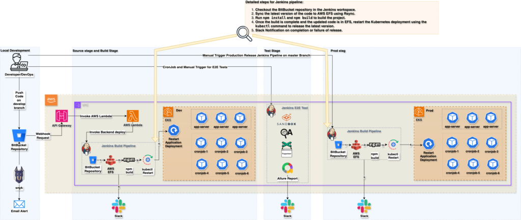 Enhance CI/CD Speed for 20x Faster Releases with IAMOPS