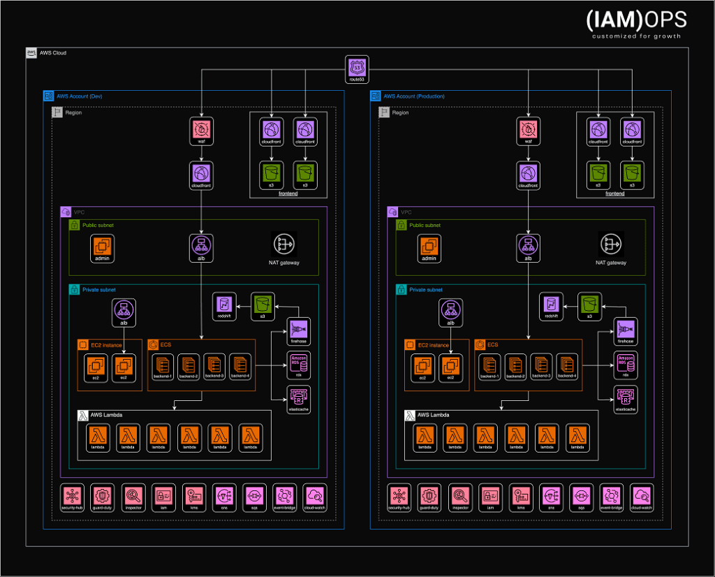 Environment-Wise Account Separation for Better Security