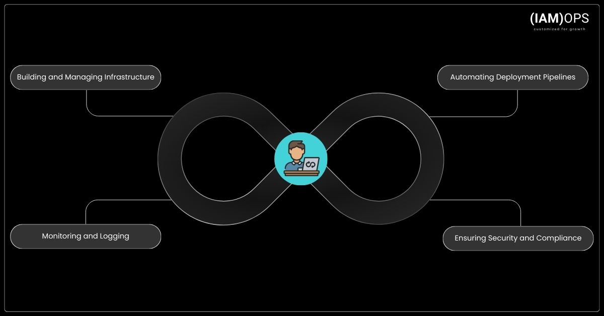 What do devops do? Daily Roles and Responsibilities Explained