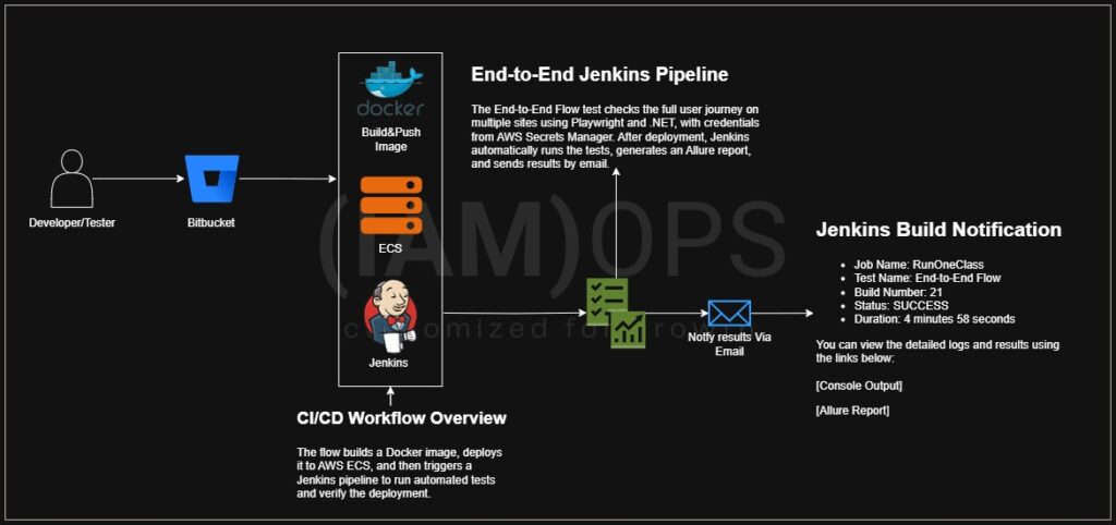 CI/CD Pipeline Automation With Jenkins and Bitbucket