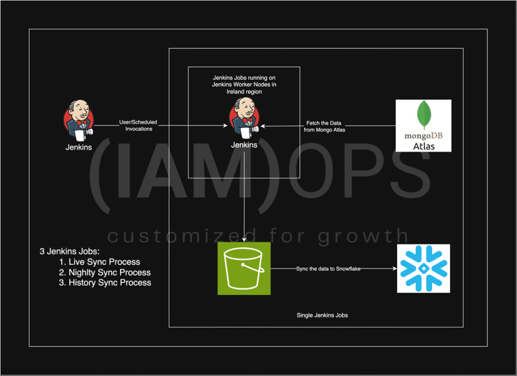 MongoDB Sync Optimization Using Jenkins and Python