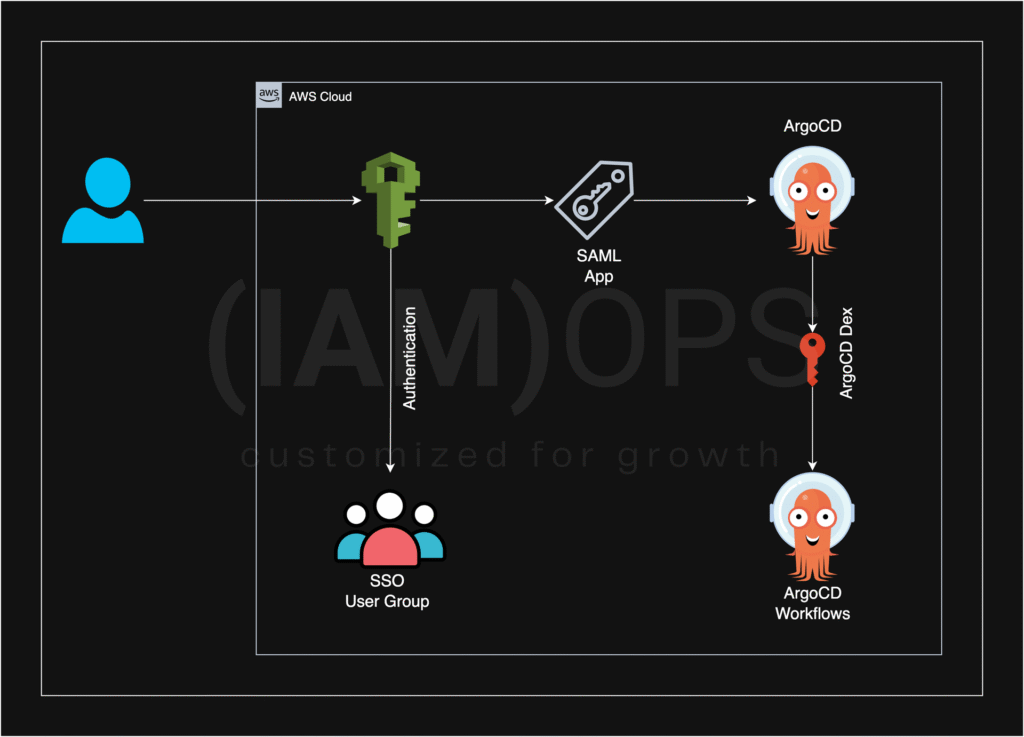 AWS SSO Integration in Argo CD and Workflows for Illuminate Tech